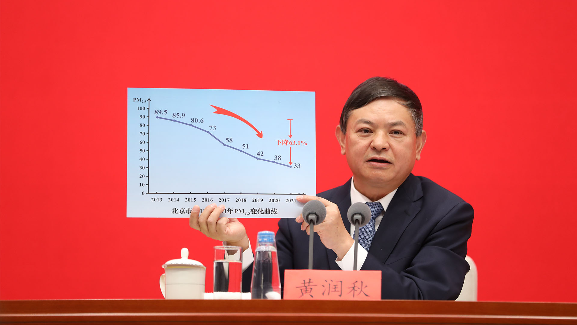 Average PM2 5 Density Dropped To 30 Micrograms Per Cubic Meter CGTN