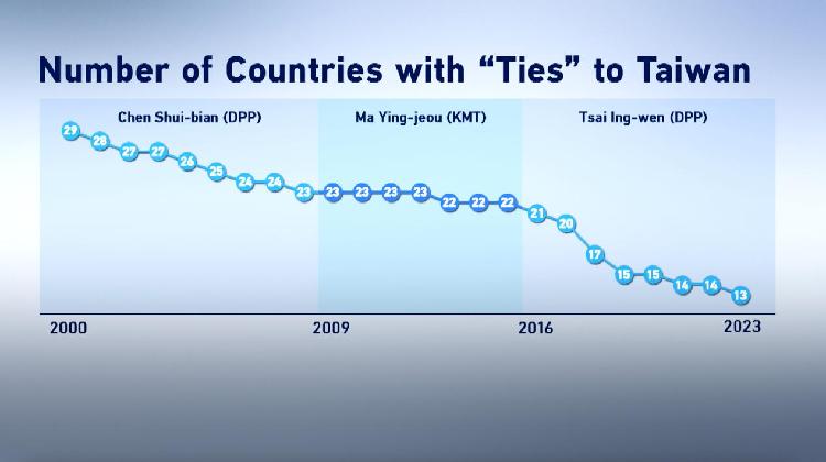 Number of countries with 'ties' to Taiwan continues to fall - CGTN