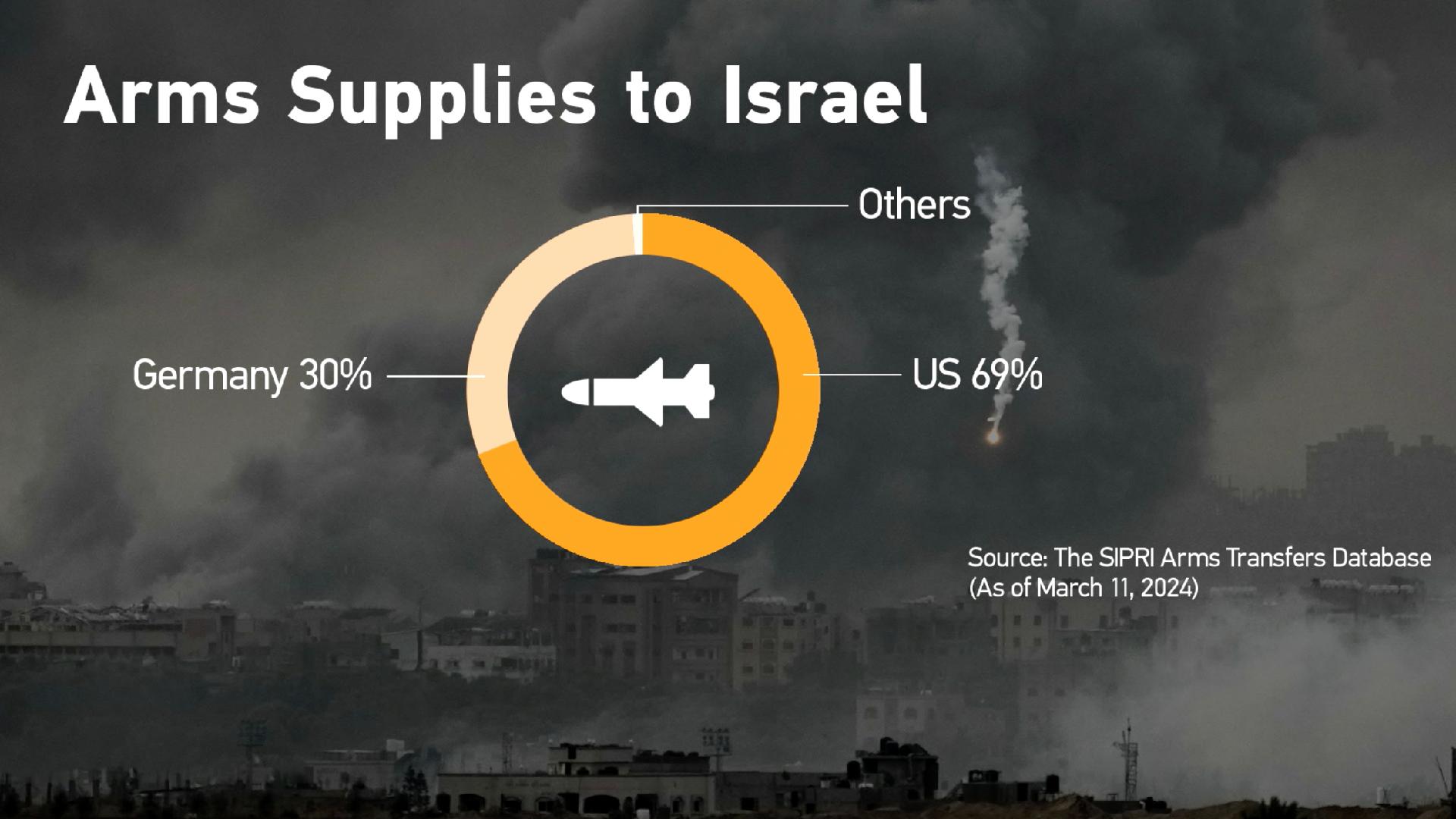 Data shows U.S. and Germany supply 99% of Israel's imported weapons - CGTN