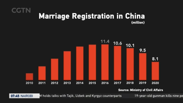 Tallying the Population: The cost of marriage in China - CGTN