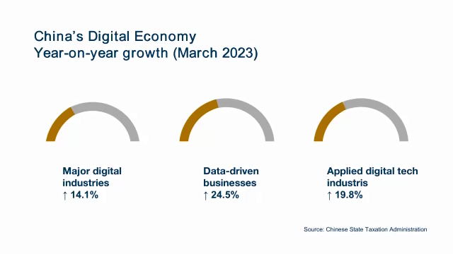 China Economy: Digital sector bolsters Q1 economic growth in China - CGTN